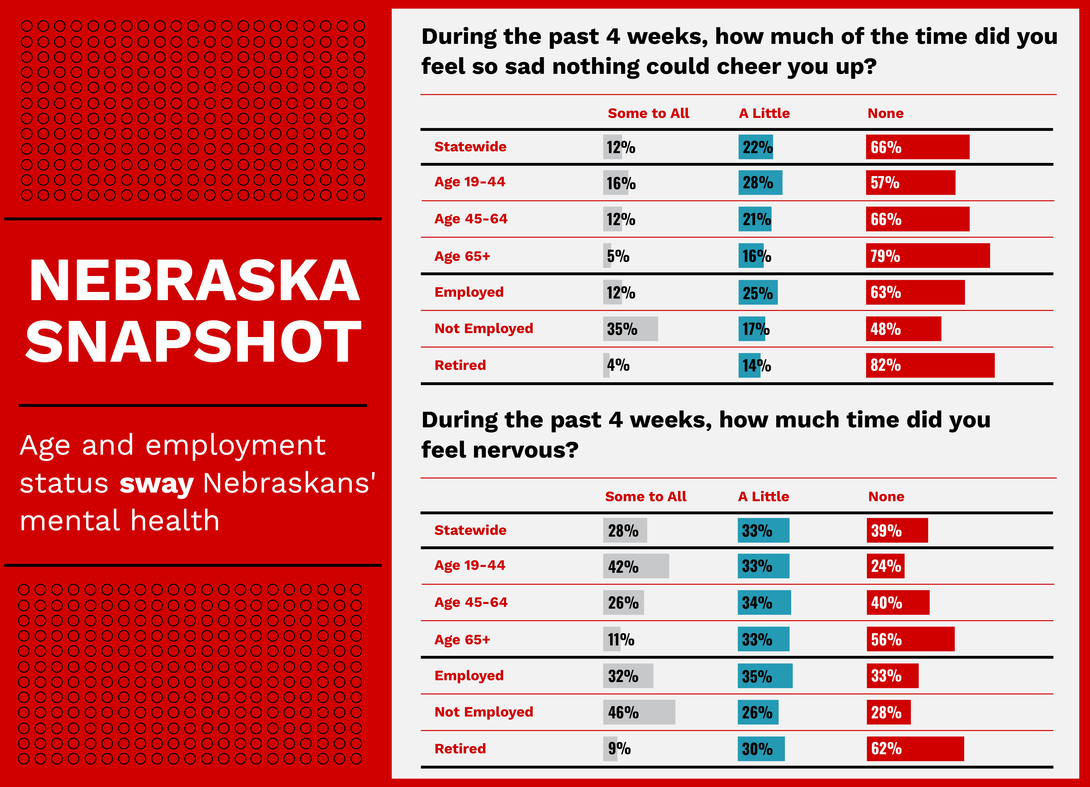 Statewide poll shows younger Nebraskans sadder than older peers ...